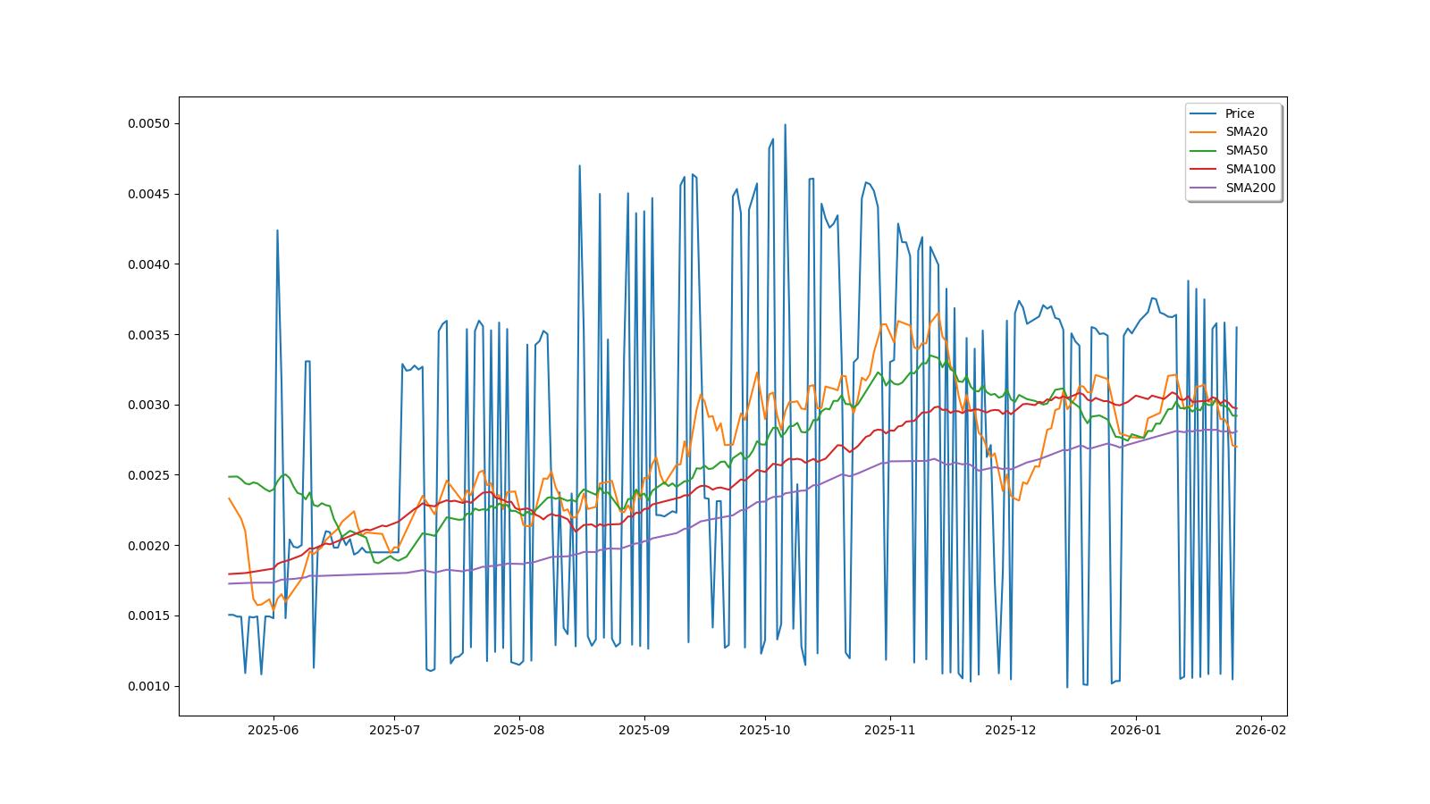 Unitus Simple Moving Averages