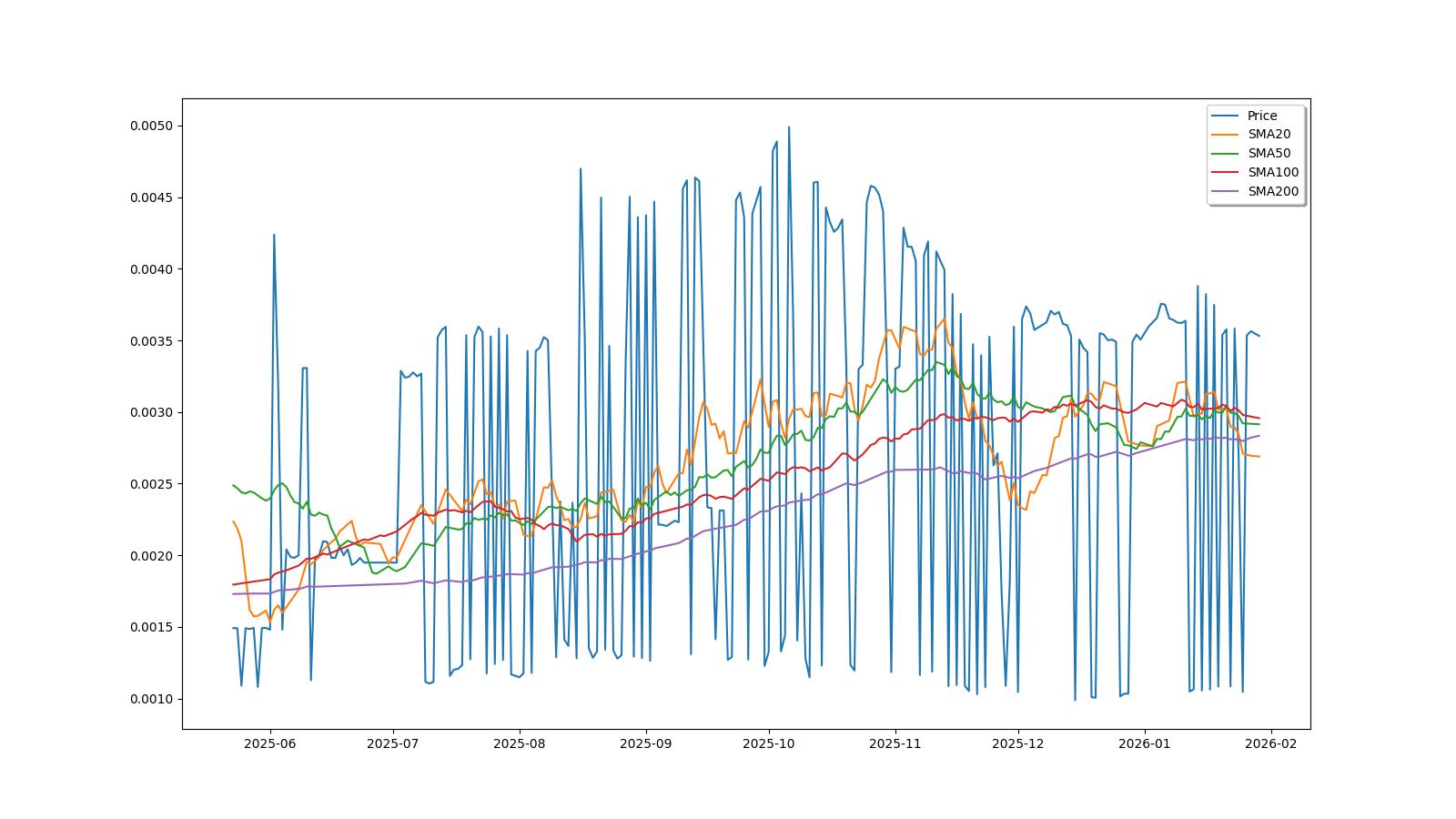 英联币 Simple Moving Averages