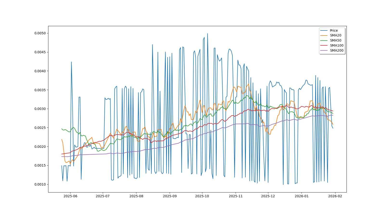 Unitus Simple Moving Averages
