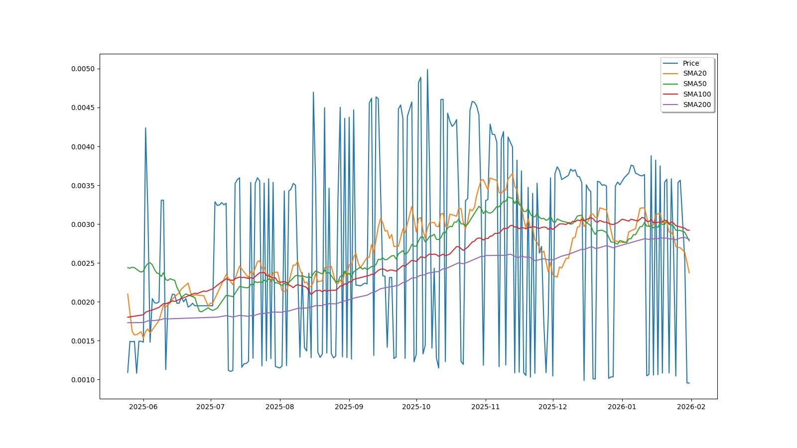 Unitus Simple Moving Averages