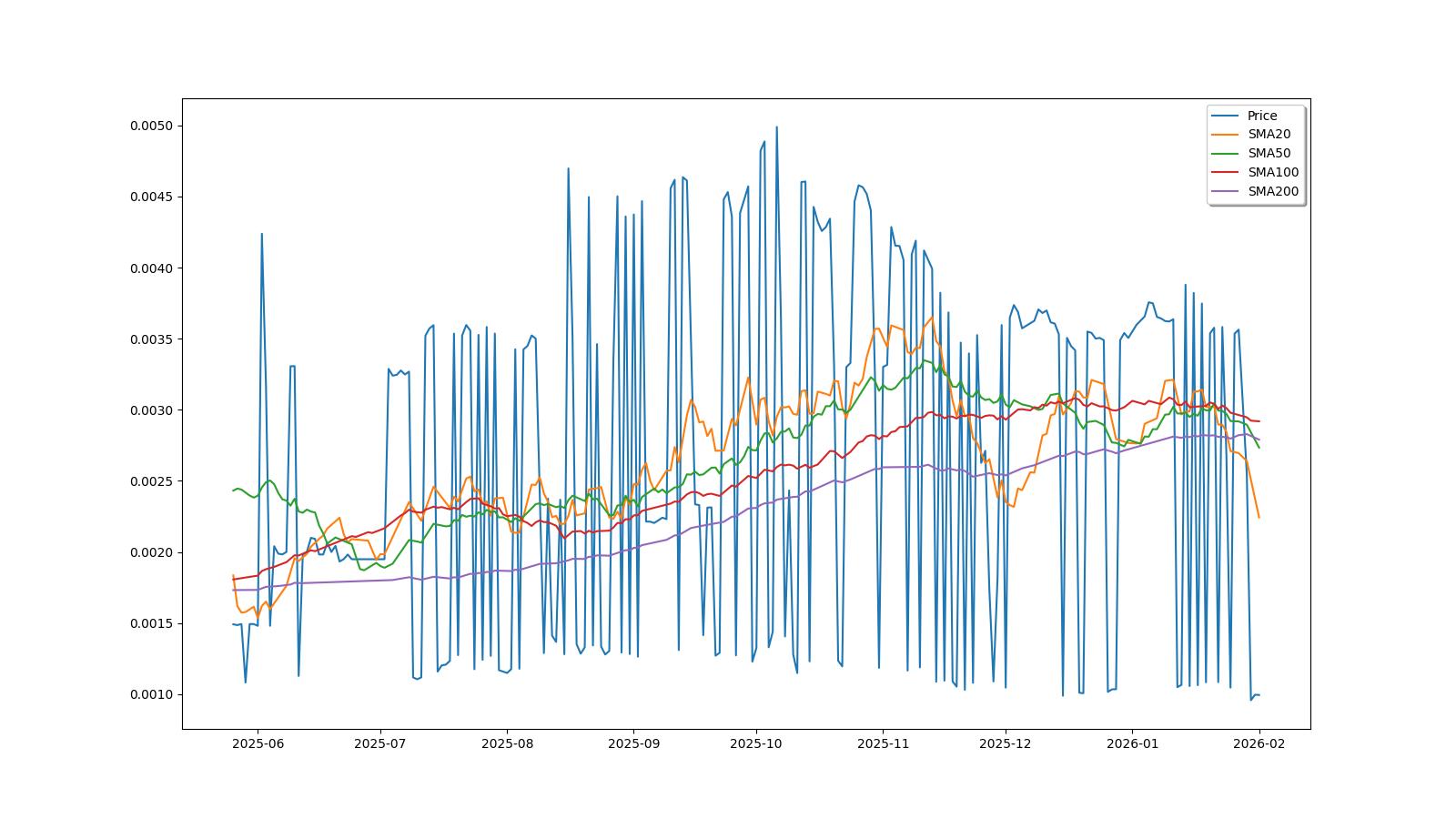 Unitus Simple Moving Averages