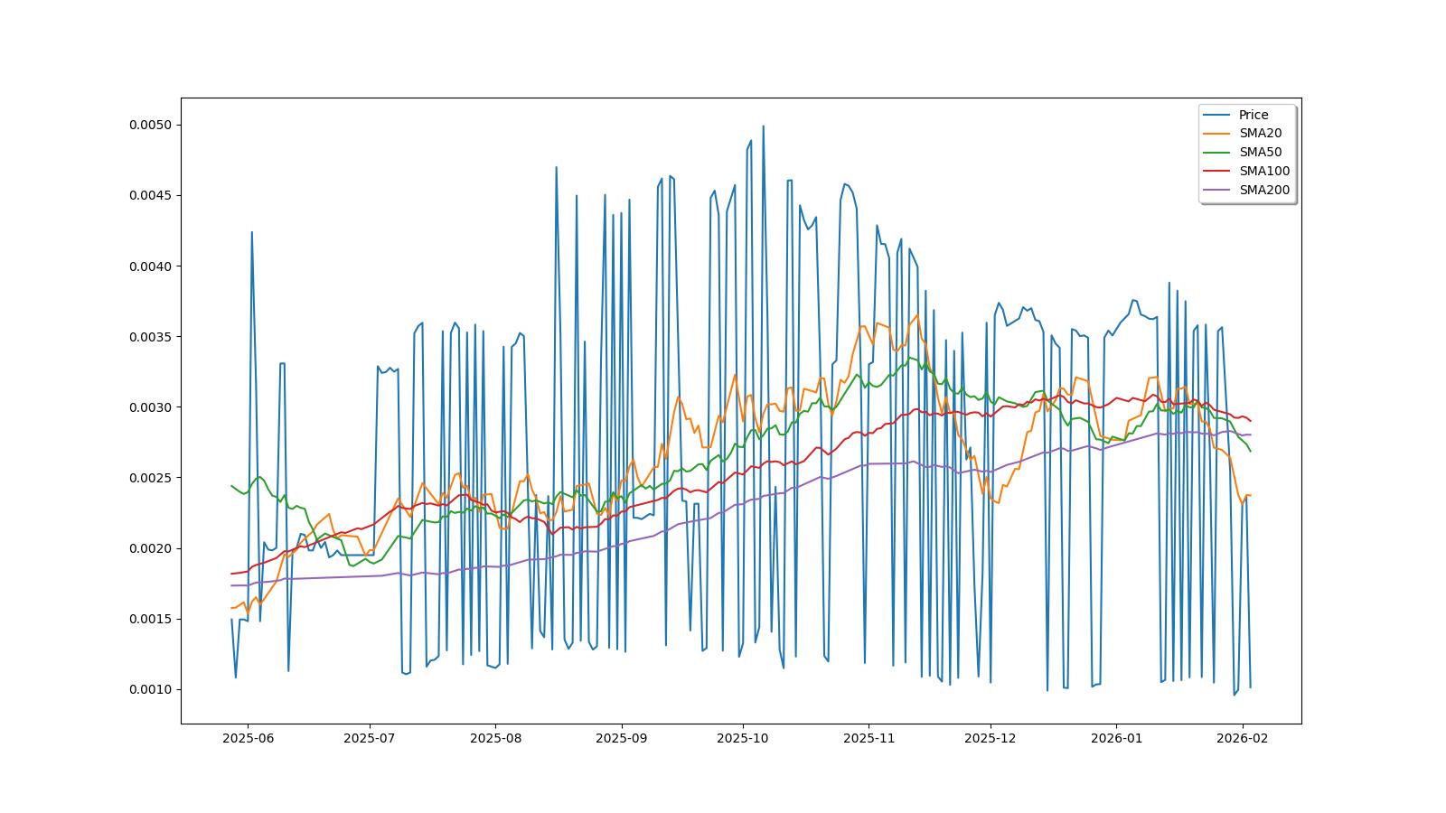Unitus Simple Moving Averages