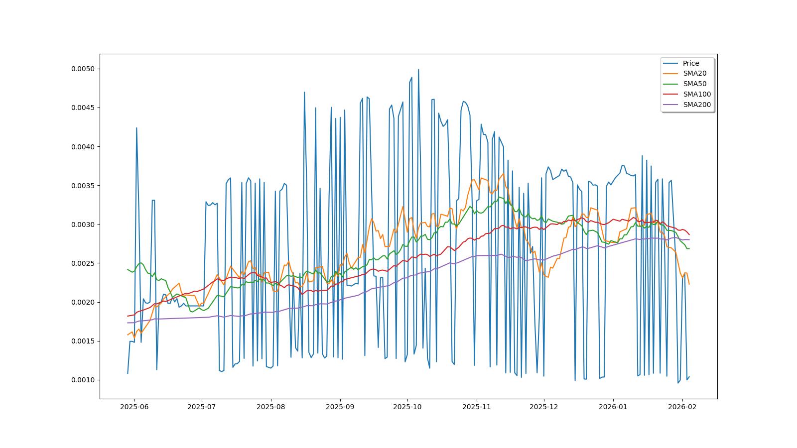 Unitus Simple Moving Averages