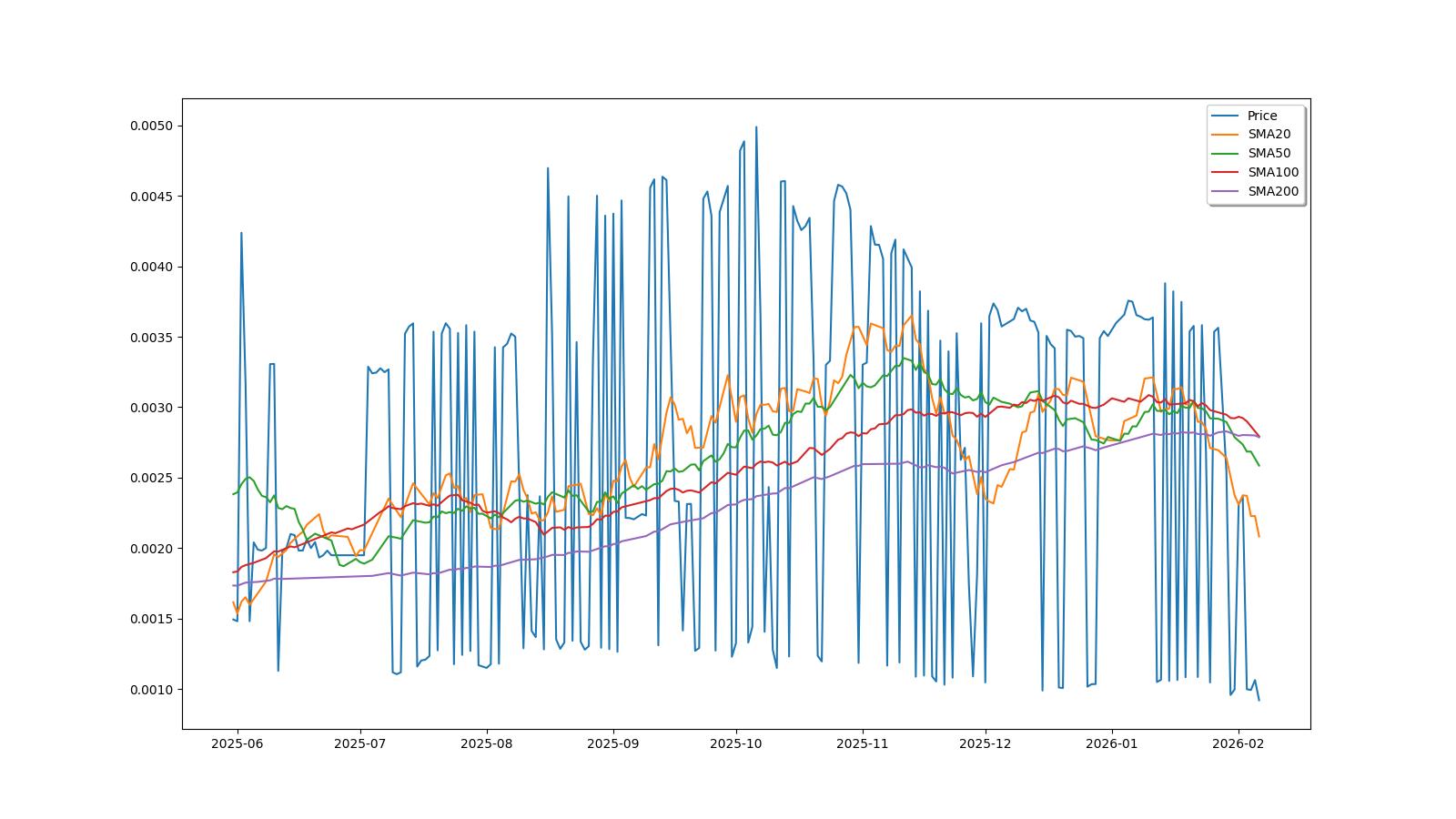 Unitus Simple Moving Averages