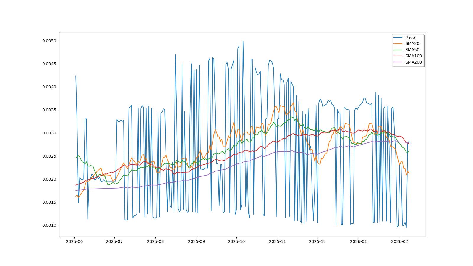 Unitus Simple Moving Averages