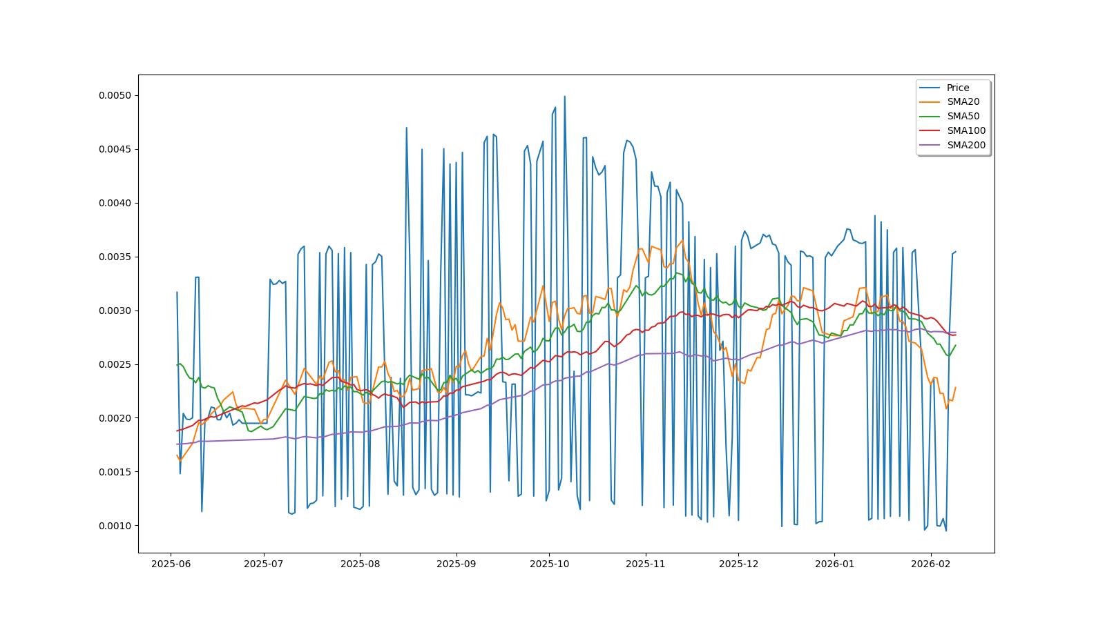 Unitus Simple Moving Averages
