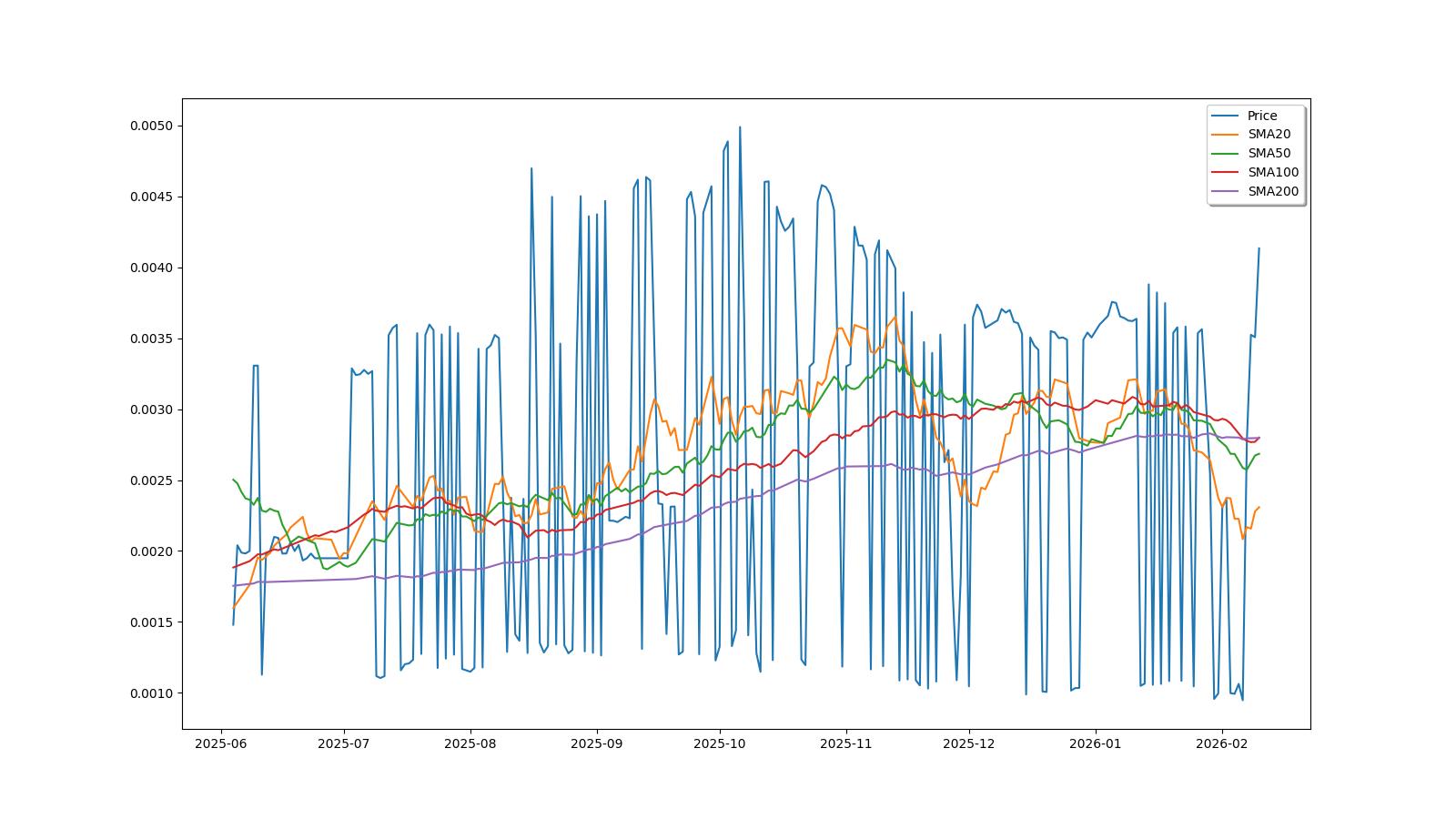 Unitus Simple Moving Averages