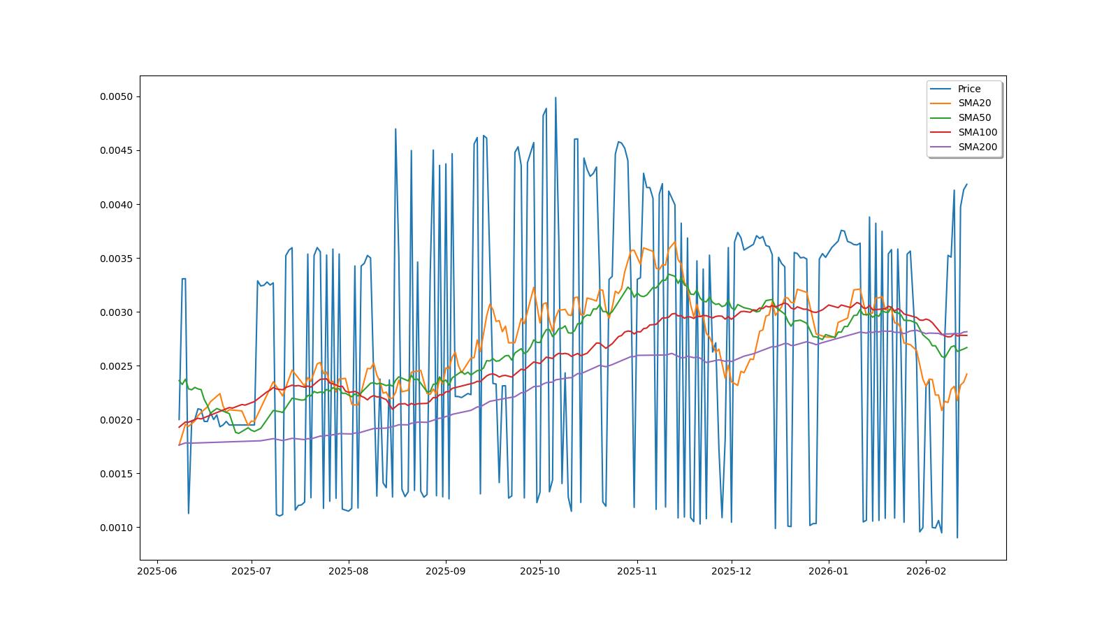 Unitus Simple Moving Averages
