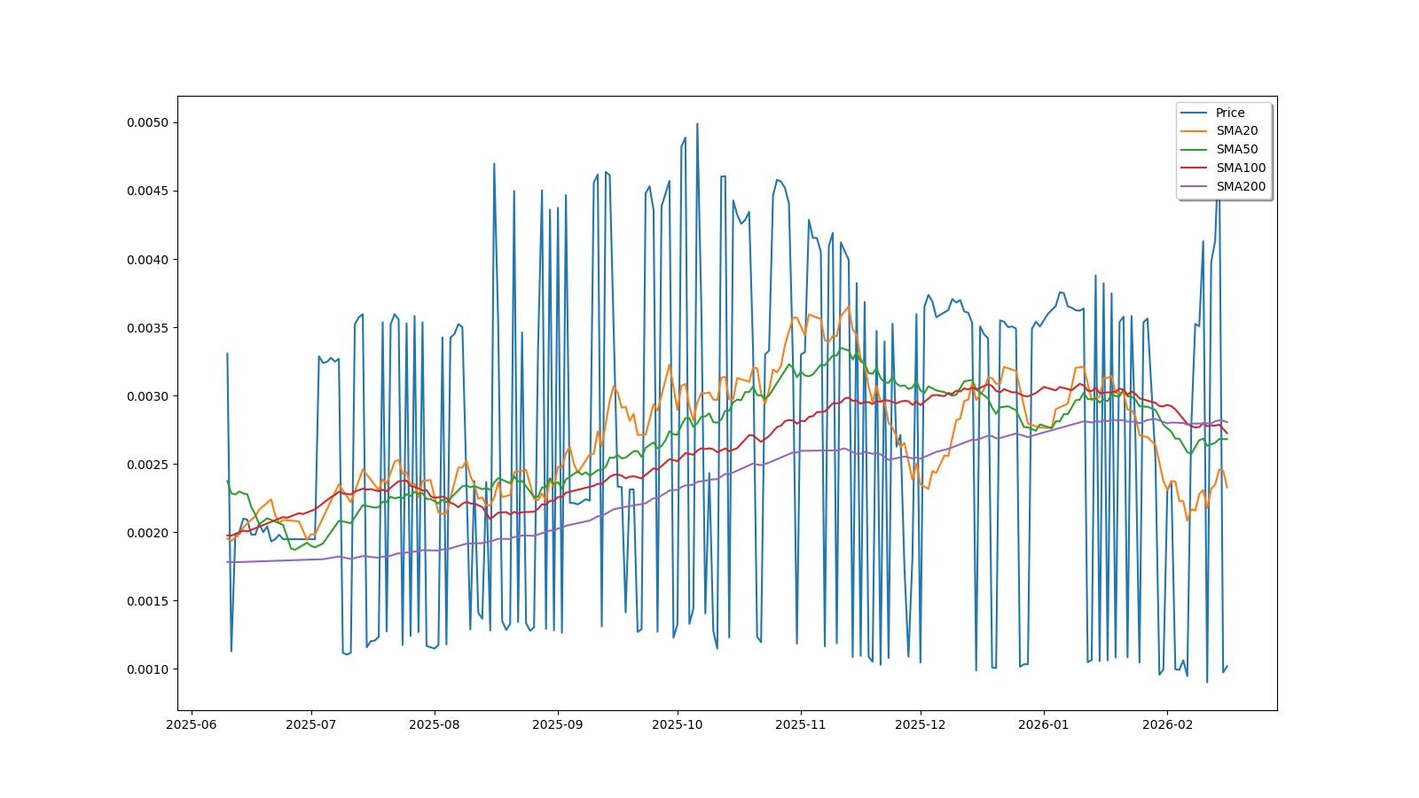Unitus Simple Moving Averages