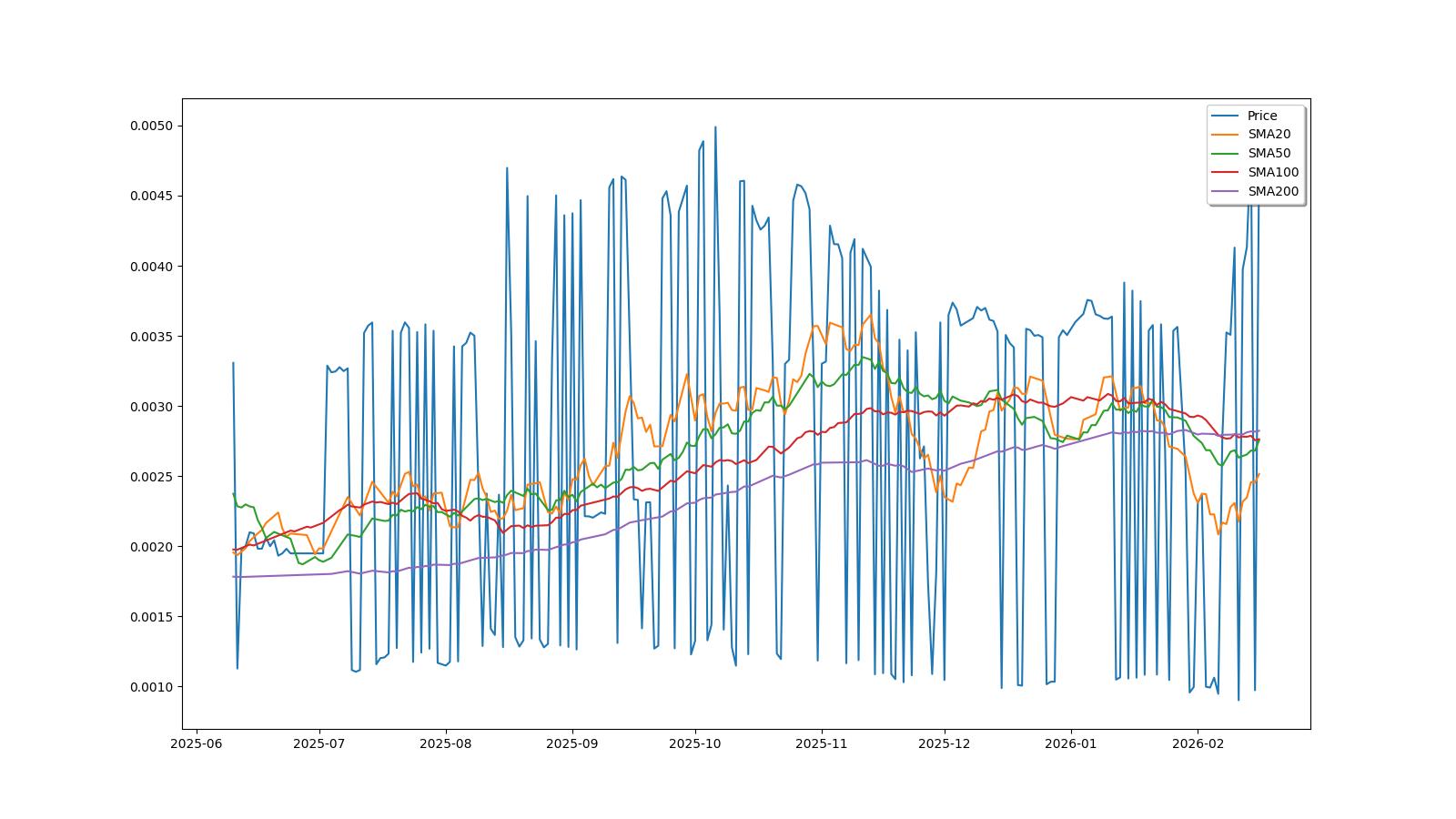 Unitus Simple Moving Averages