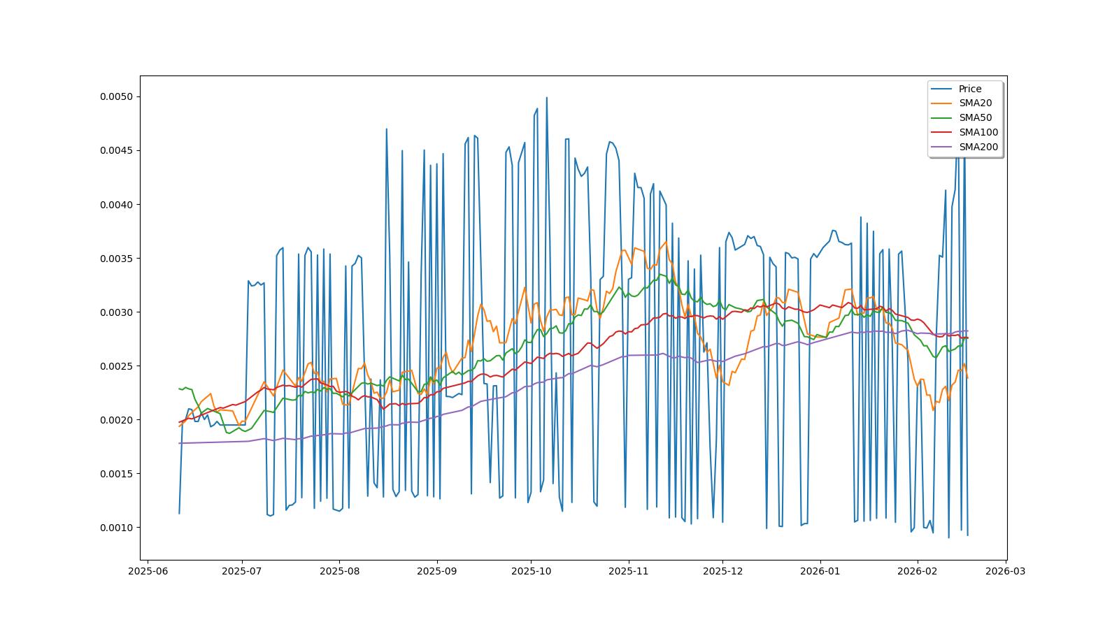 Unitus Simple Moving Averages