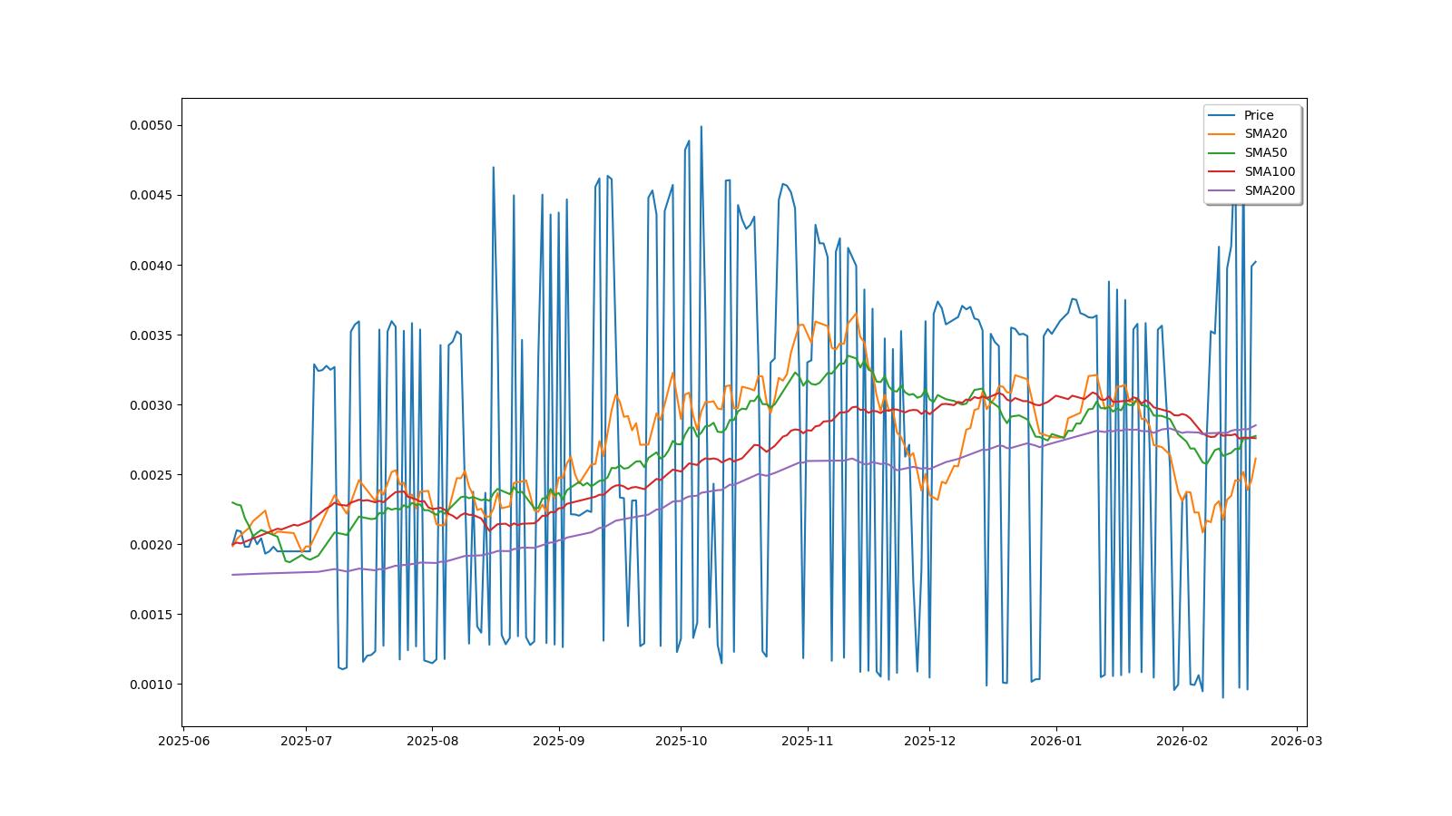Unitus Simple Moving Averages