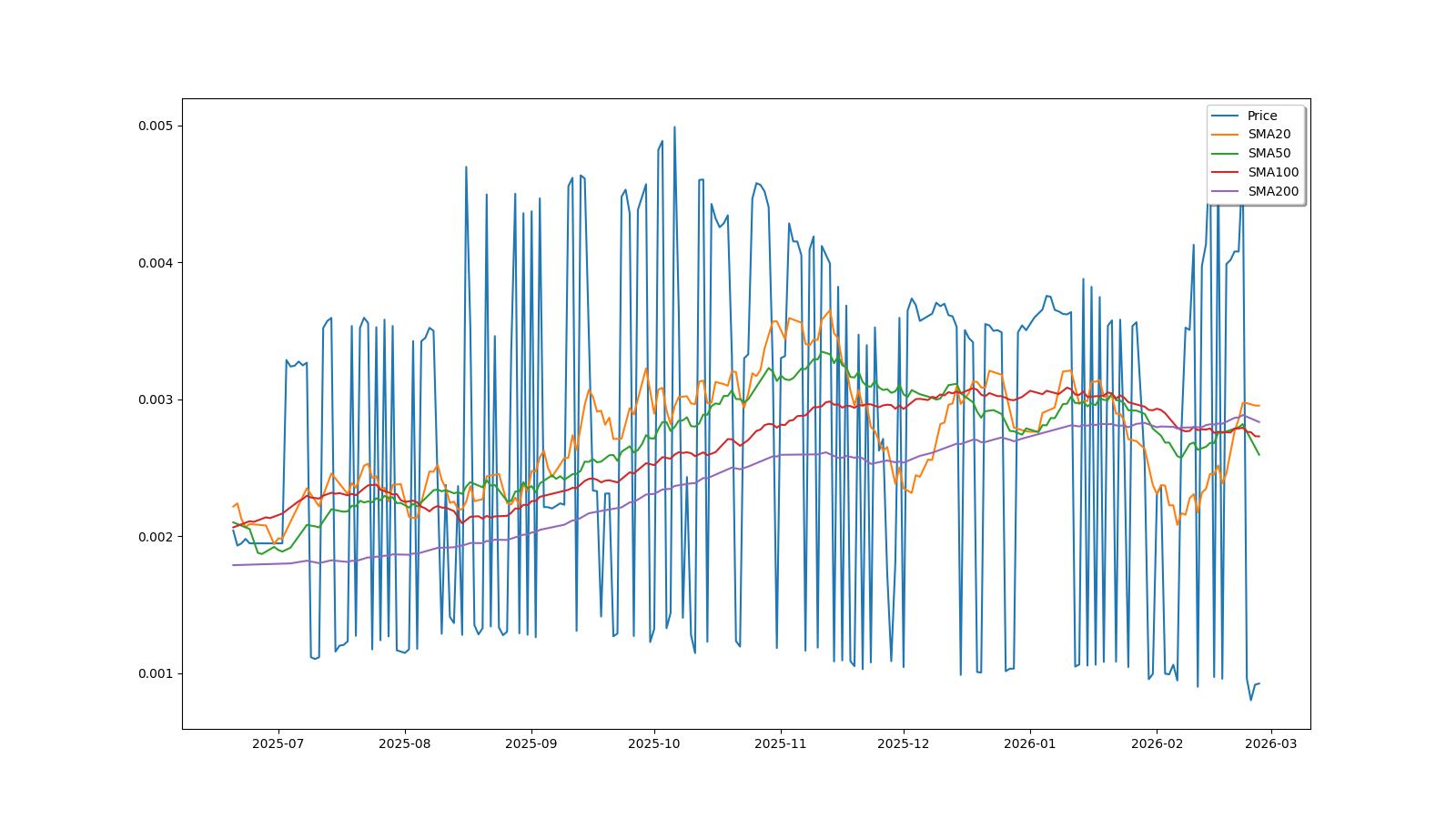 Unitus Simple Moving Averages