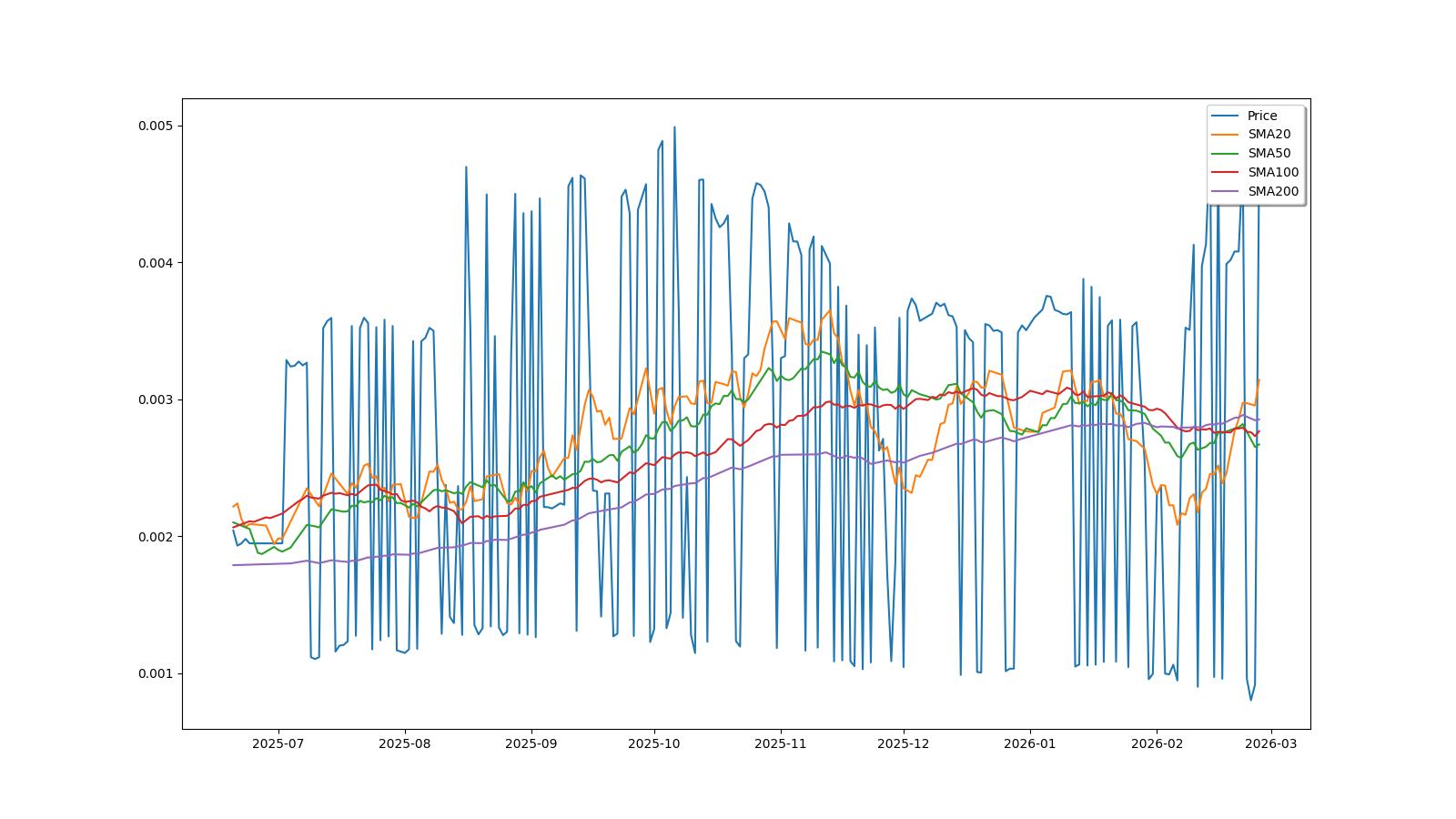 Unitus Simple Moving Averages