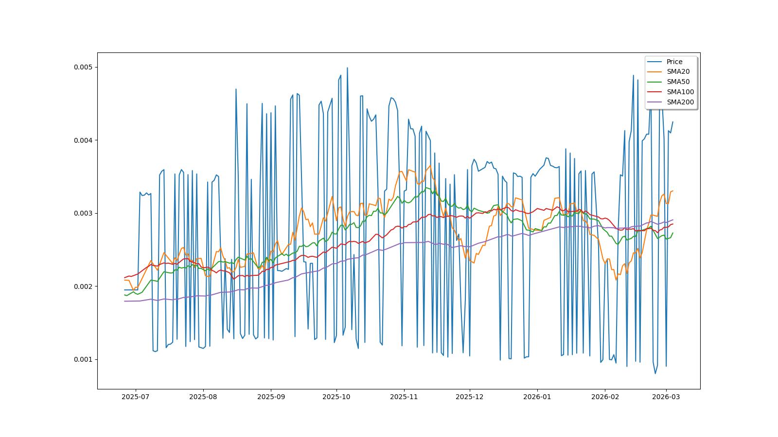 Unitus Simple Moving Averages