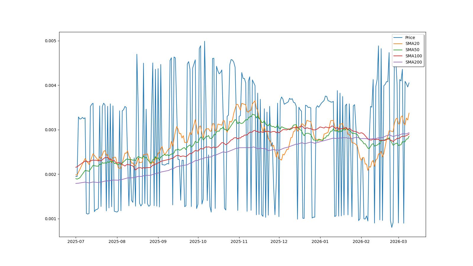 Unitus Simple Moving Averages