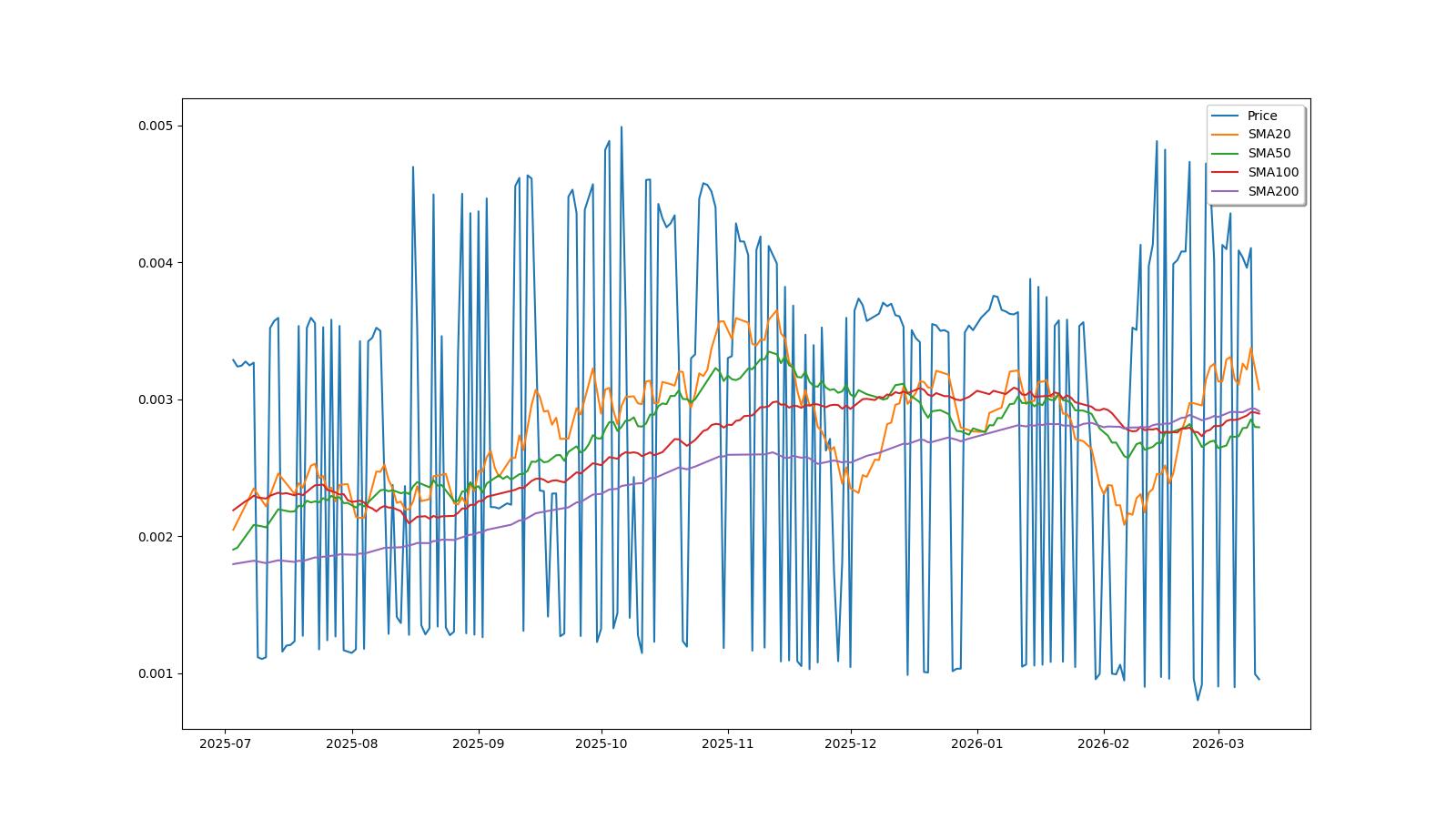 Unitus Simple Moving Averages