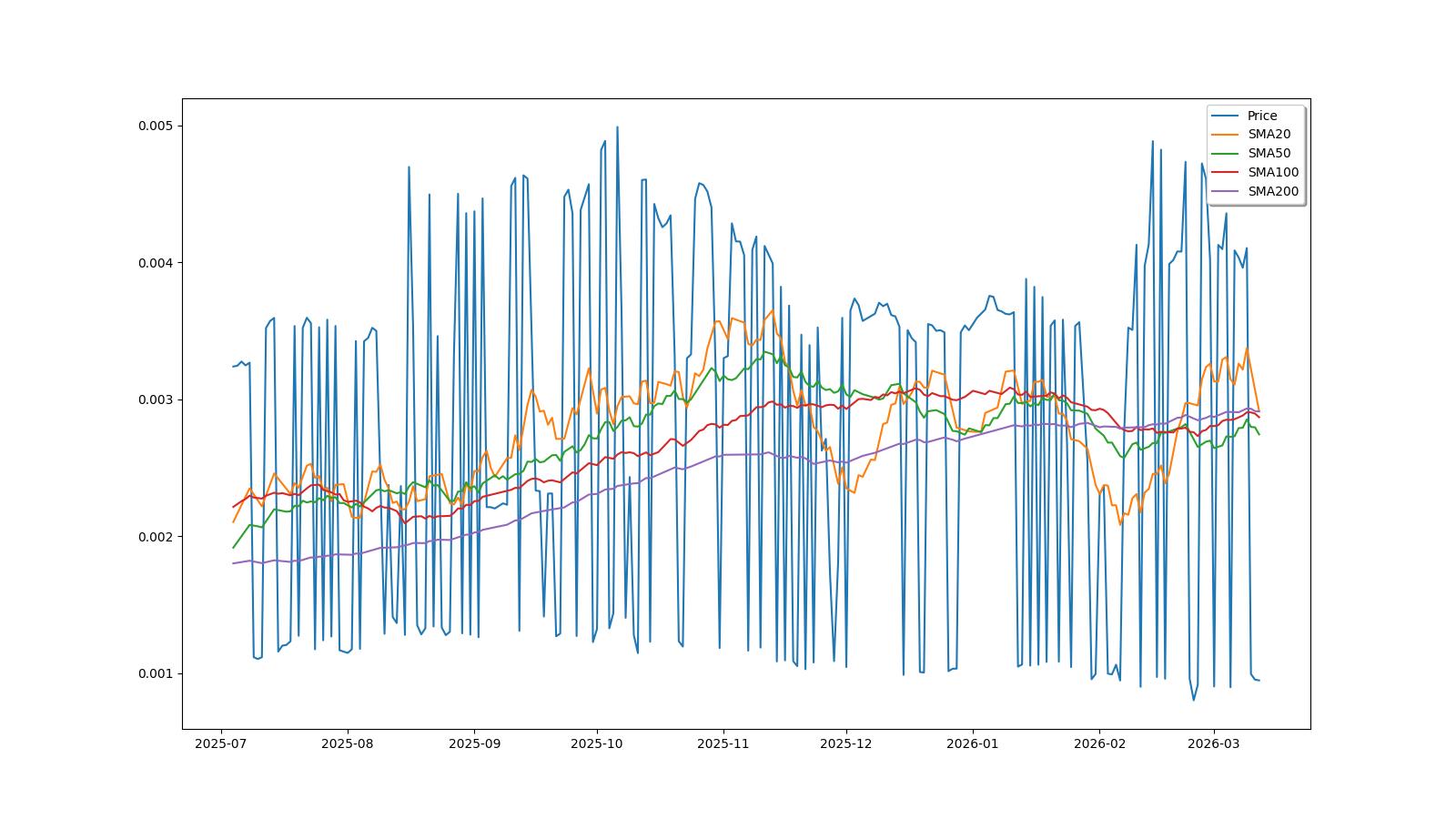Unitus Simple Moving Averages