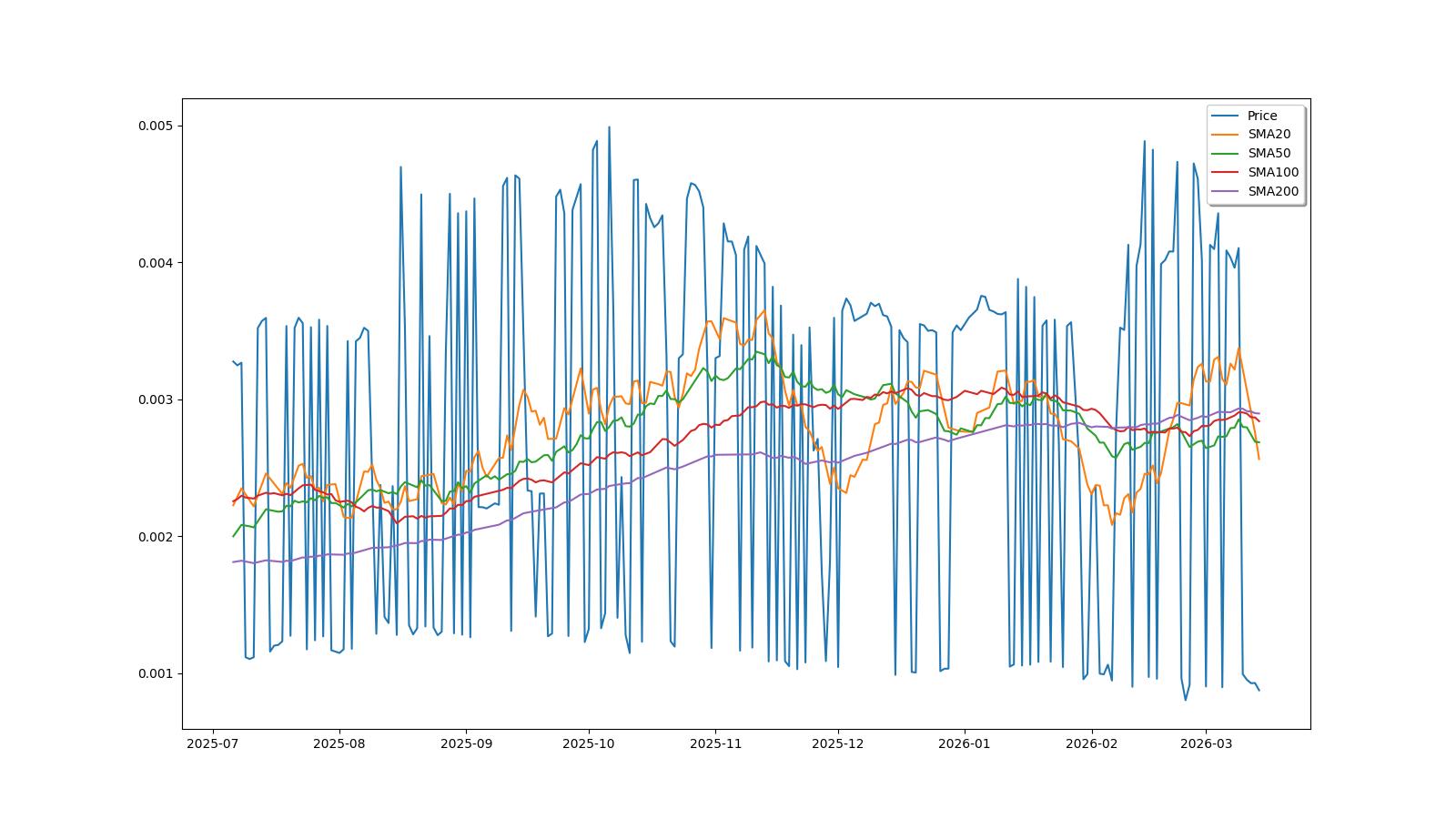 Unitus Simple Moving Averages