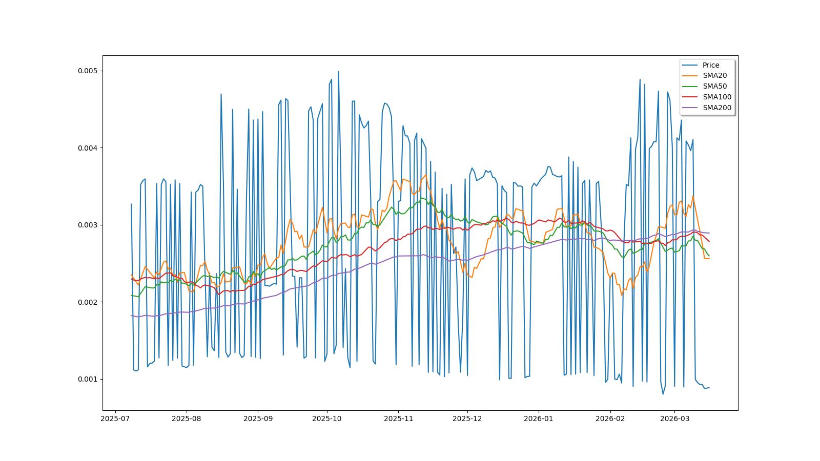 Unitus Simple Moving Averages