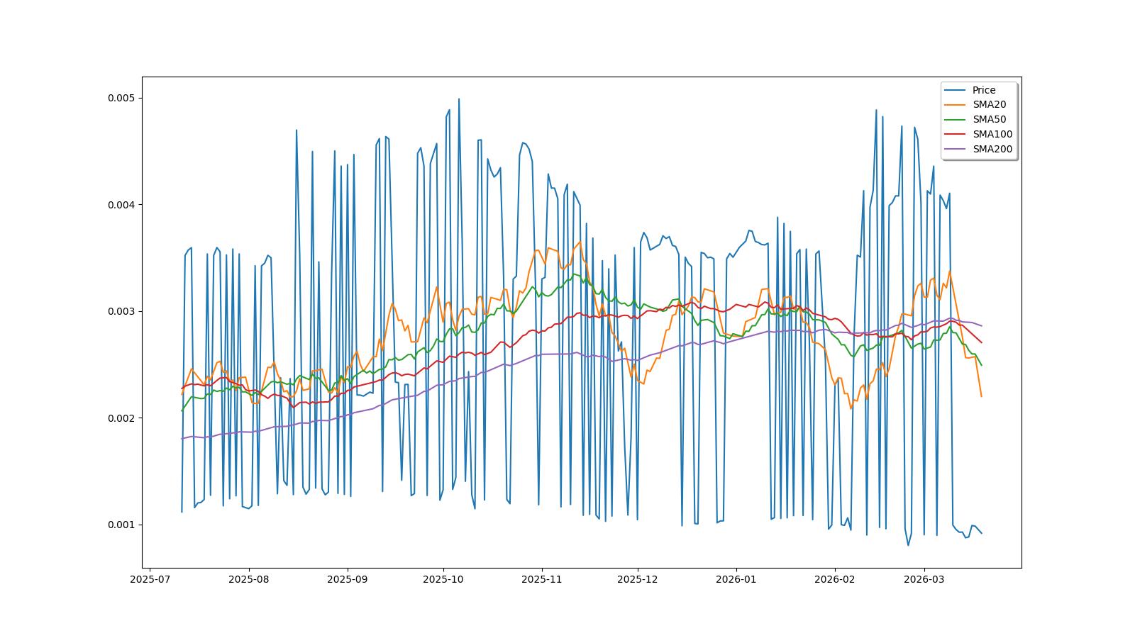 Unitus Simple Moving Averages