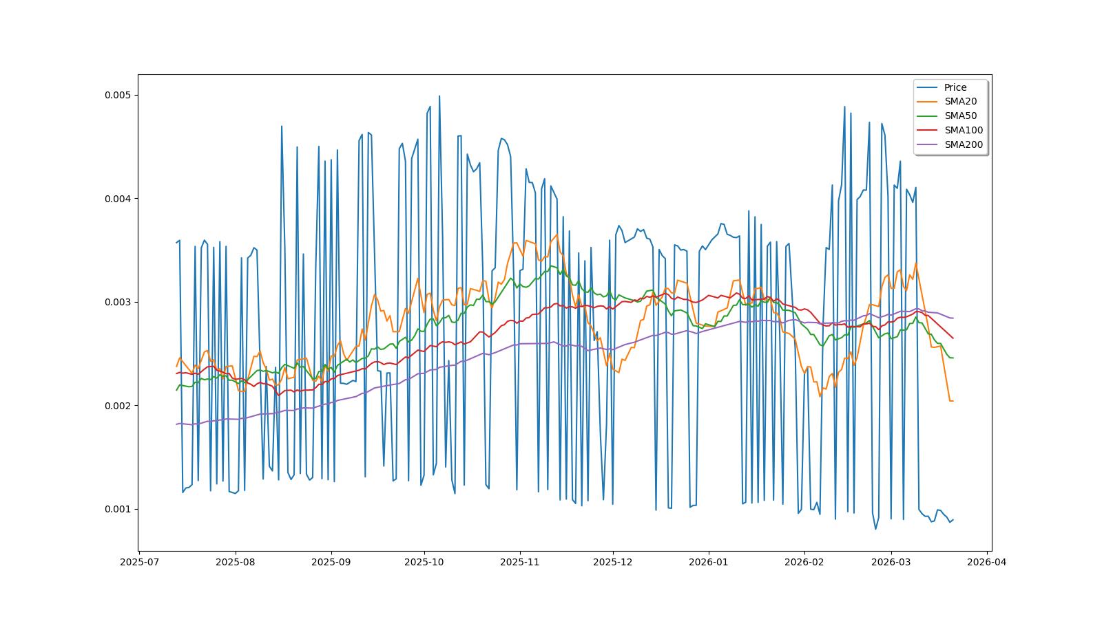 Unitus Simple Moving Averages