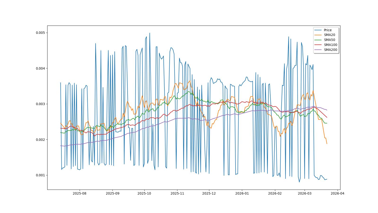 Unitus Simple Moving Averages
