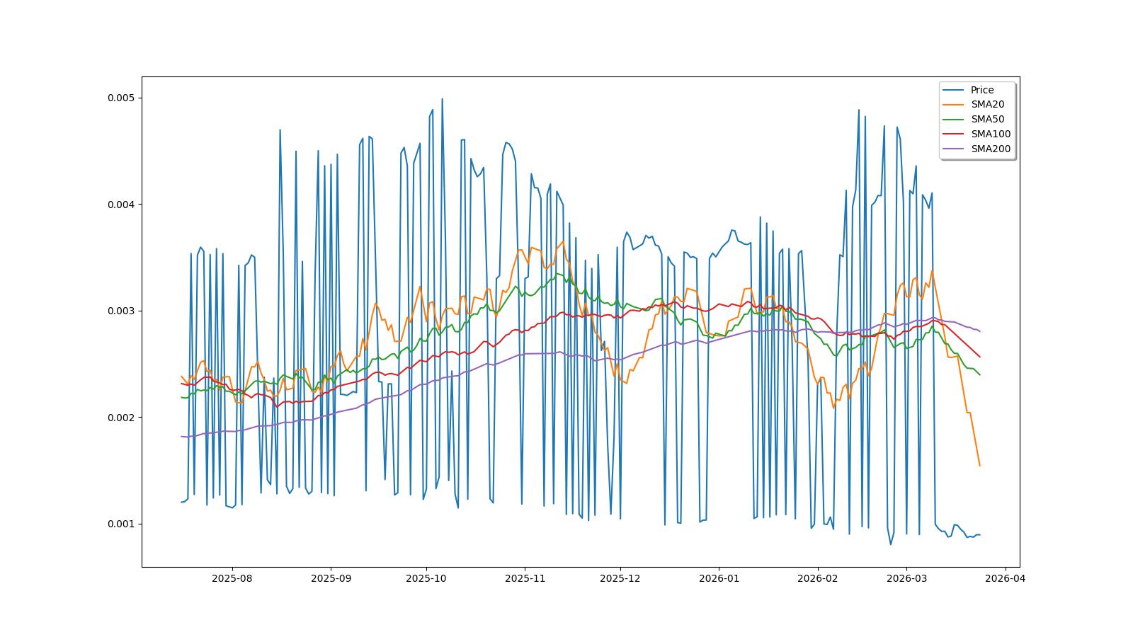 Unitus Simple Moving Averages