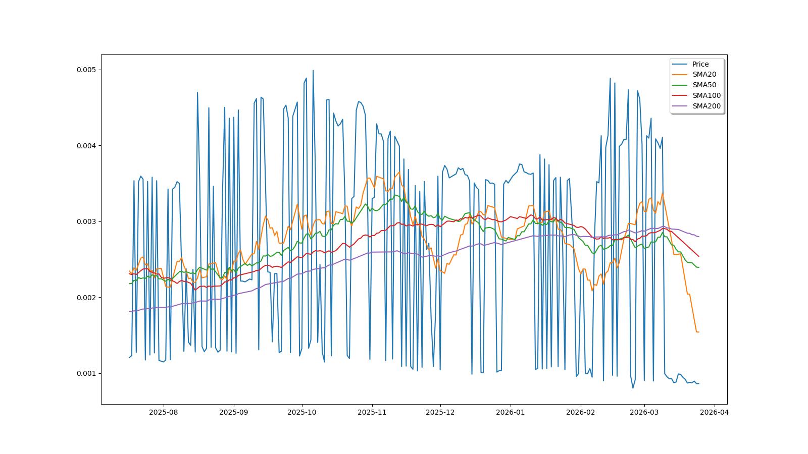 Unitus Simple Moving Averages