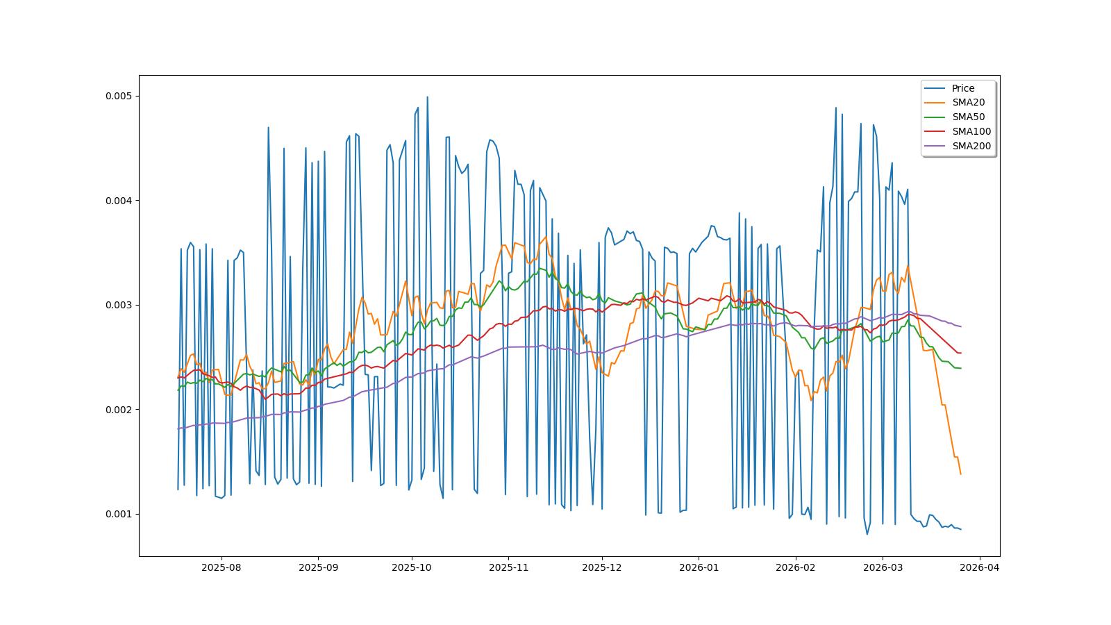 Unitus Simple Moving Averages