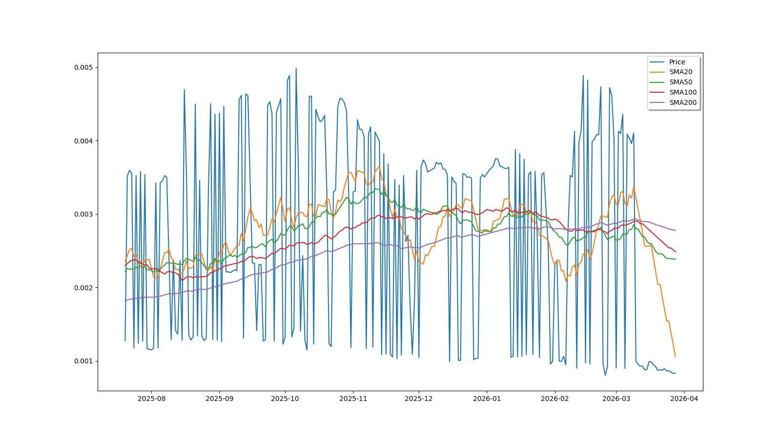 Unitus Simple Moving Averages
