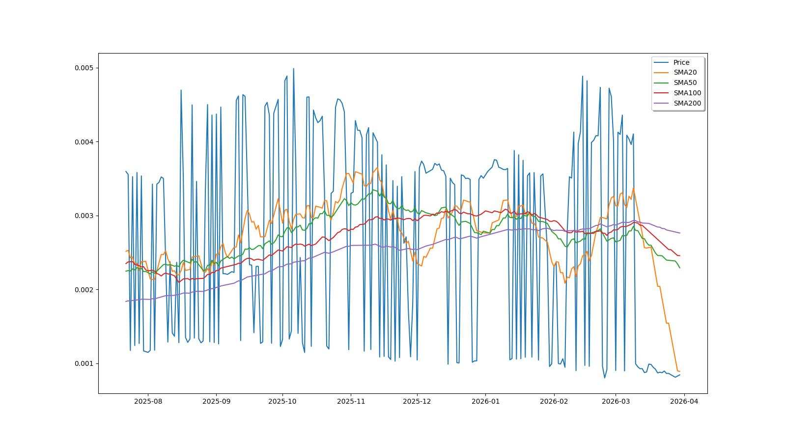 Unitus Simple Moving Averages