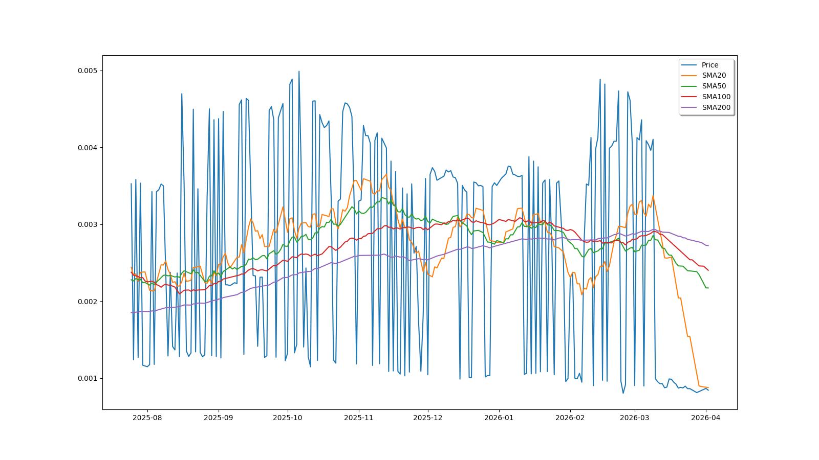 Unitus Simple Moving Averages