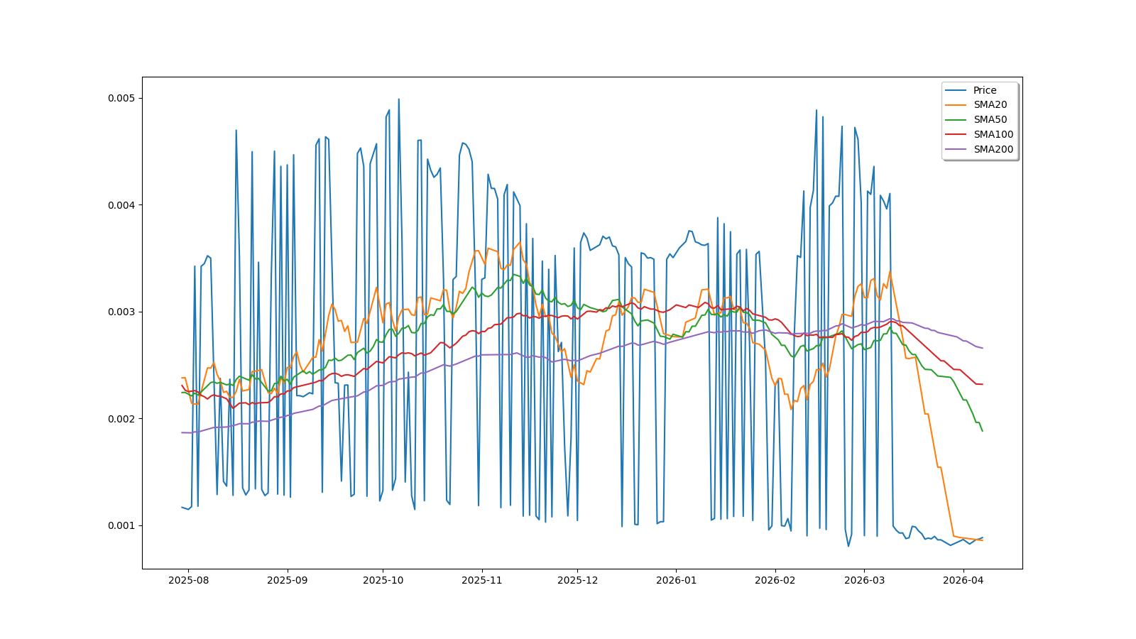 Unitus Simple Moving Averages