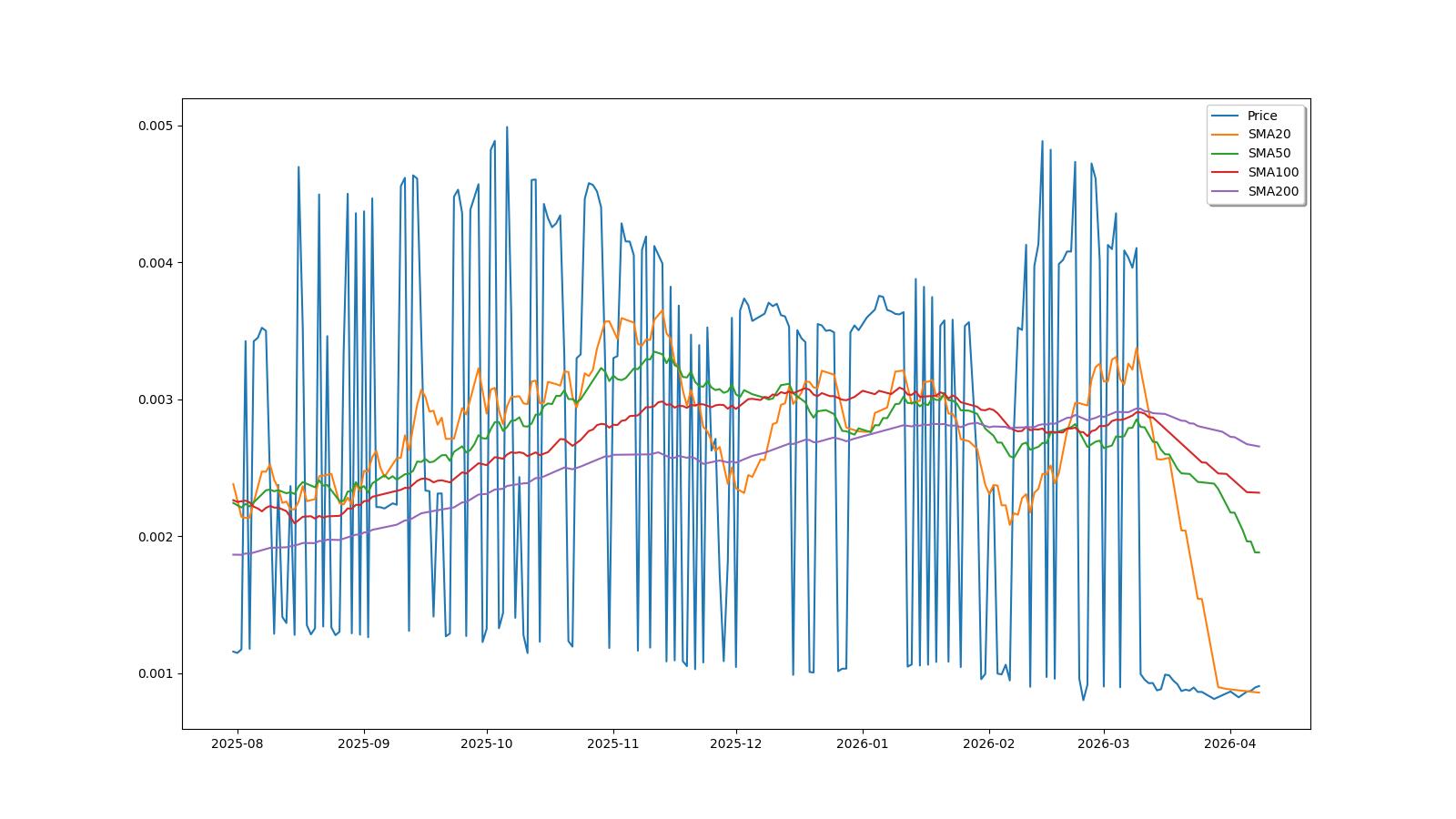 Unitus Simple Moving Averages