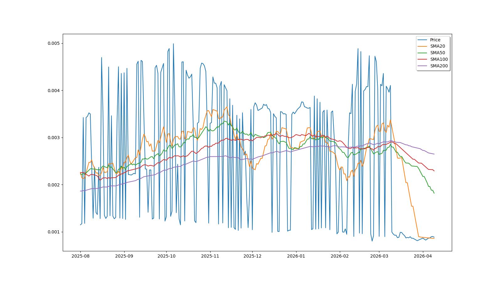 Unitus Simple Moving Averages