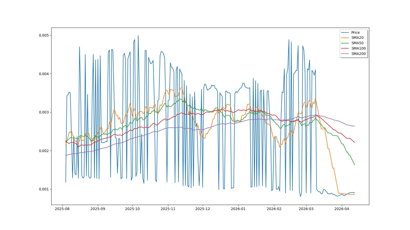 Unitus Simple Moving Averages