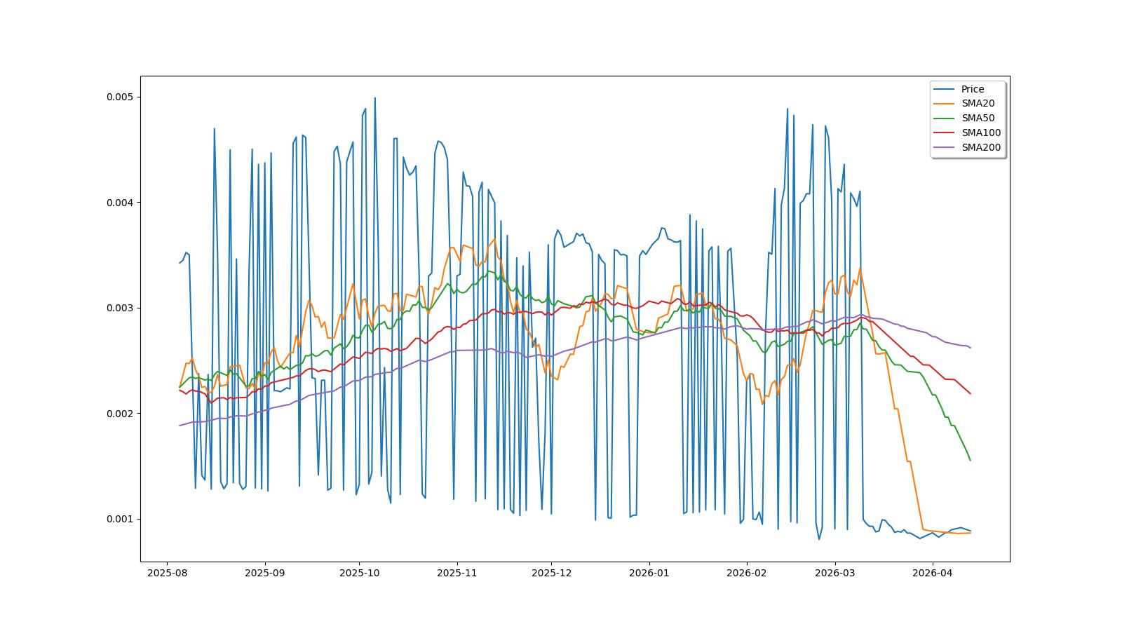 Unitus Simple Moving Averages