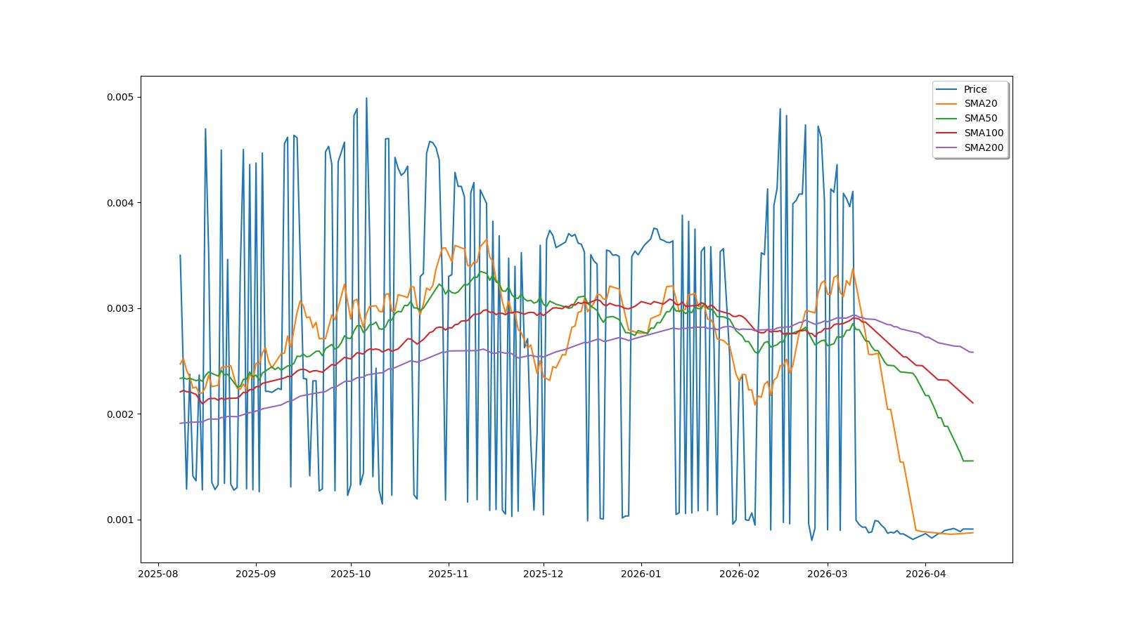 Unitus Simple Moving Averages