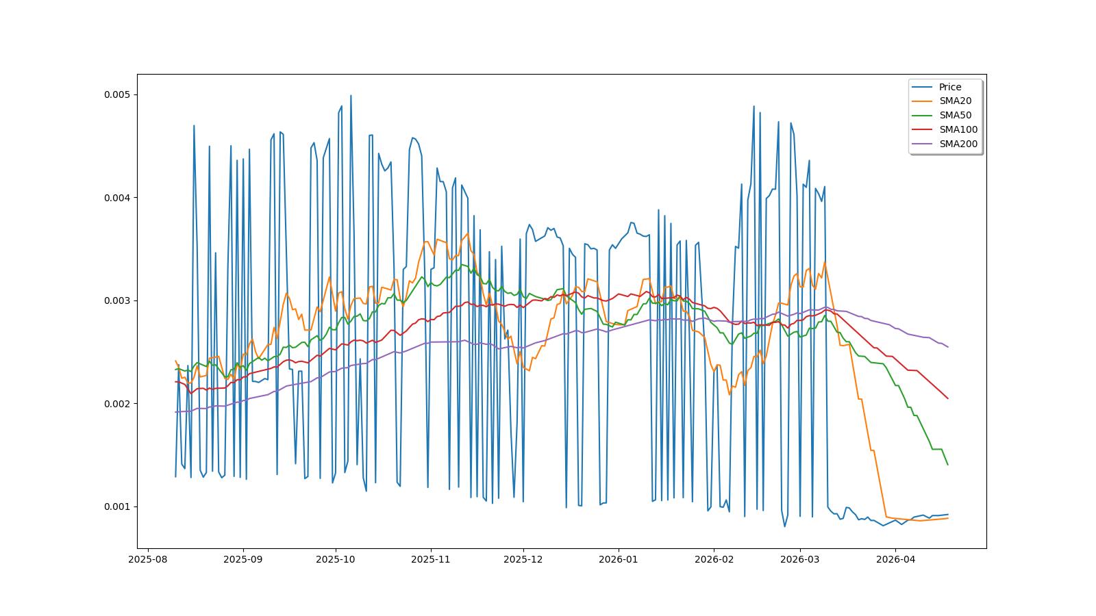 Unitus Simple Moving Averages