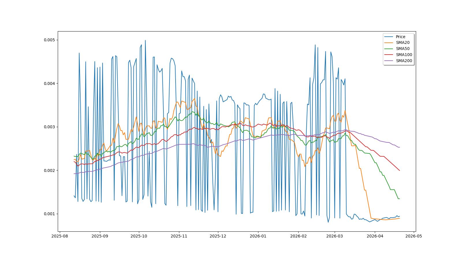 Unitus Simple Moving Averages