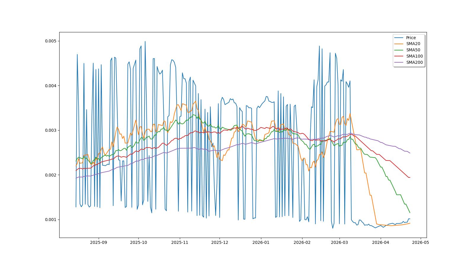 Unitus Simple Moving Averages