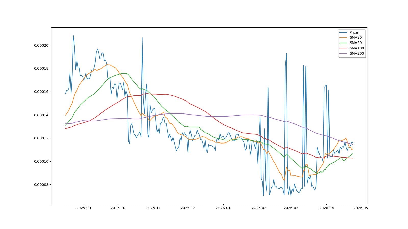 Unity Matrix Commons Simple Moving Averages