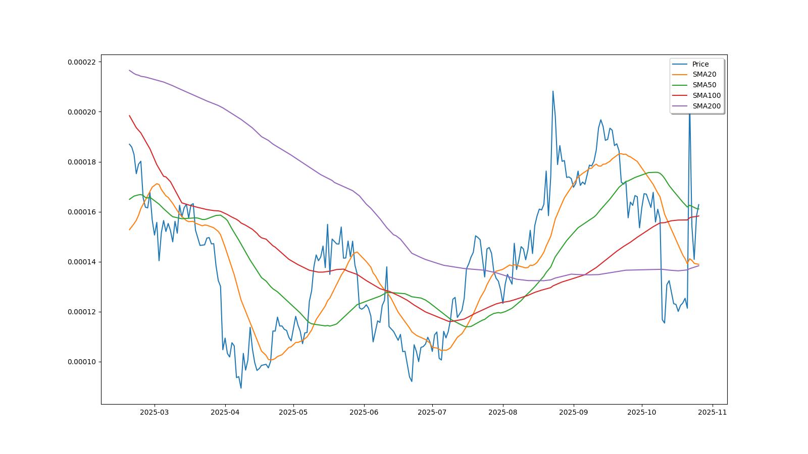 Unity Matrix Commons Simple Moving Averages