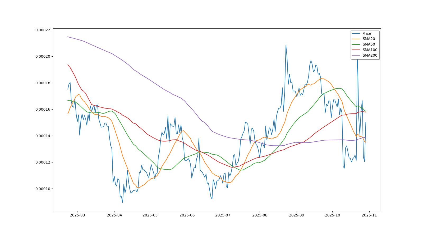 Unity Matrix Commons Simple Moving Averages