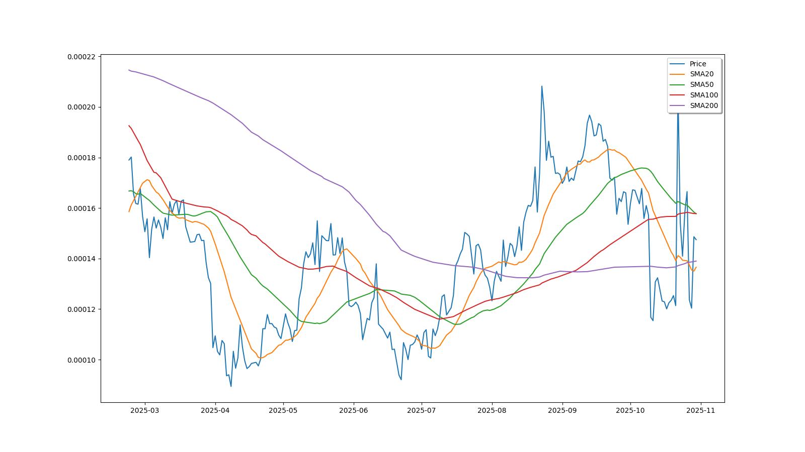 Unity Matrix Commons Simple Moving Averages