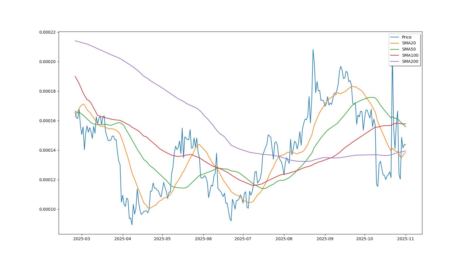 Unity Matrix Commons Simple Moving Averages