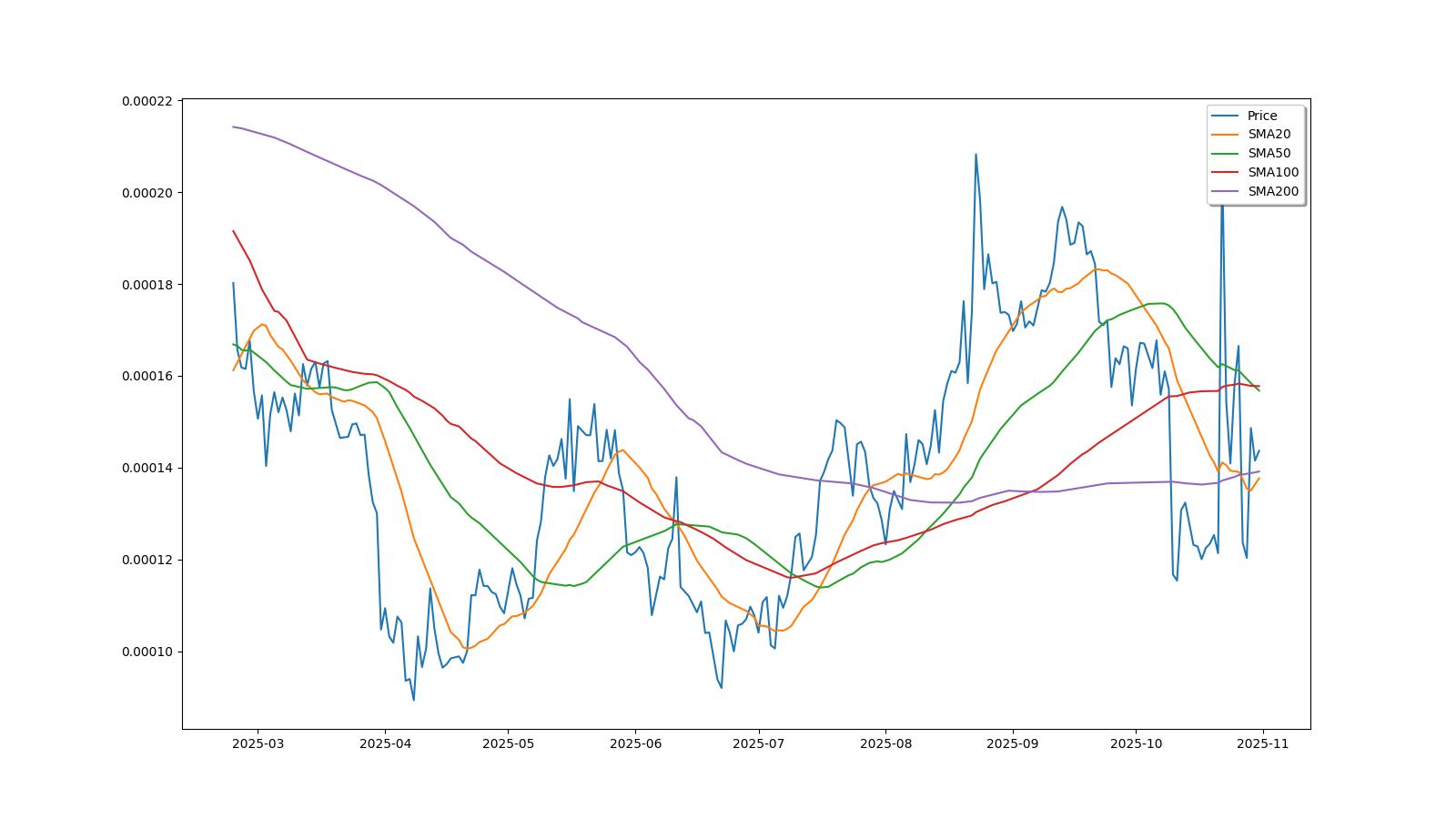 Unity Matrix Commons Simple Moving Averages