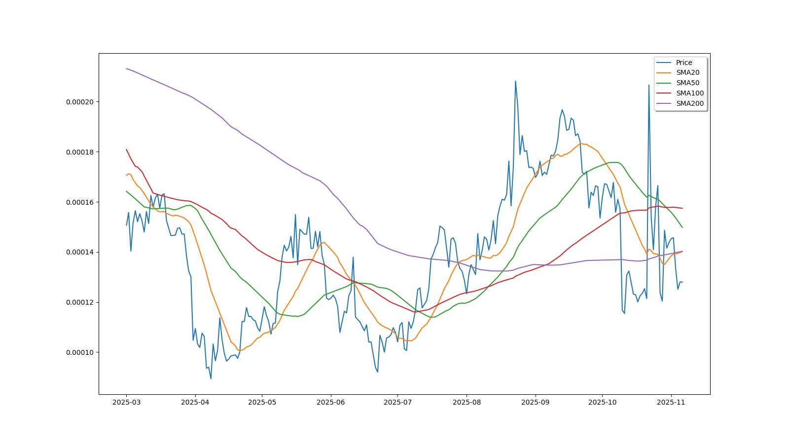 Unity Matrix Commons Simple Moving Averages
