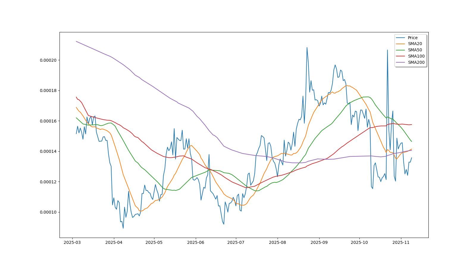 Unity Matrix Commons Simple Moving Averages